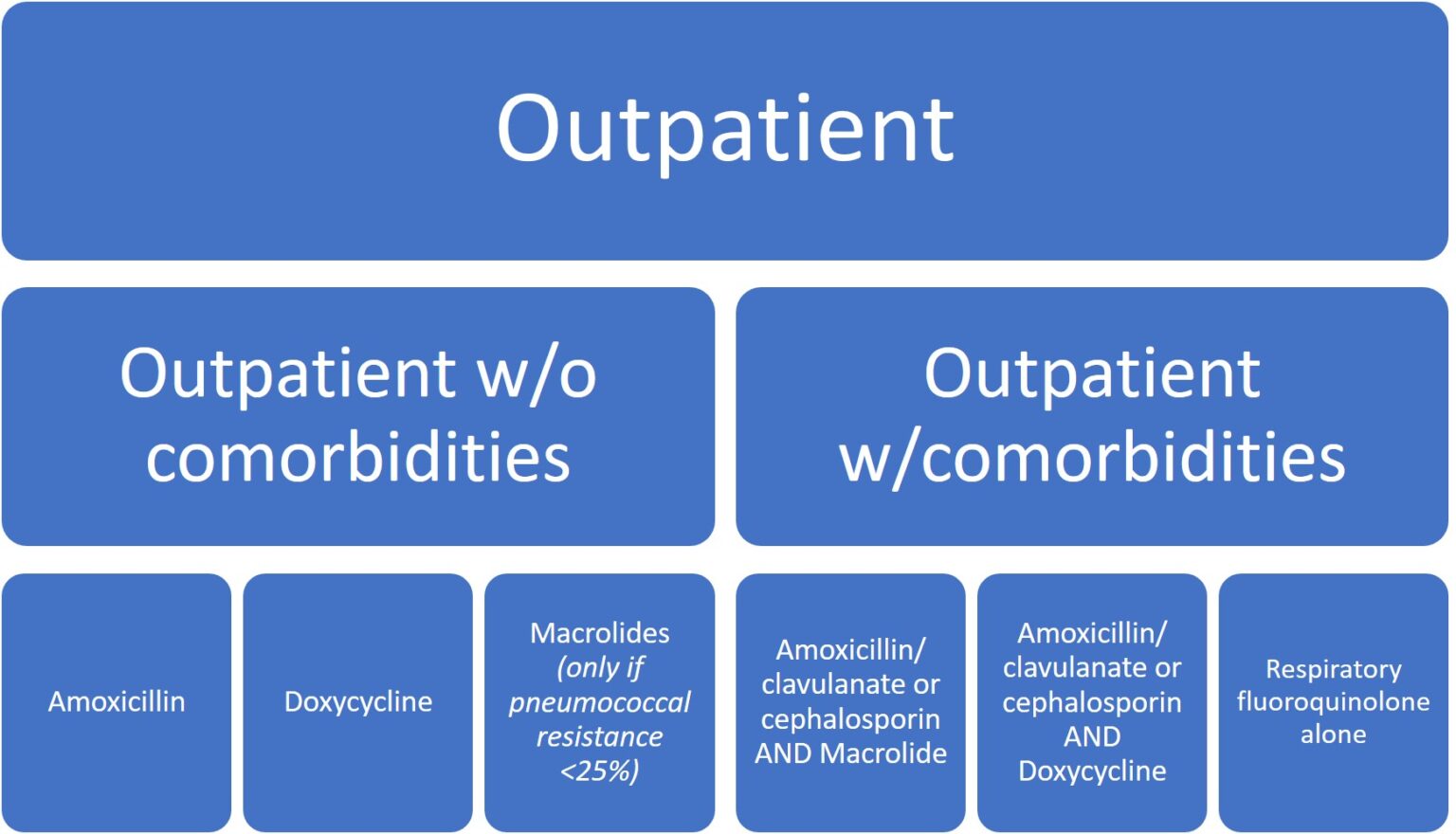 Unpacking the new IDSA Community-Acquired Pneumonia guidelines ...