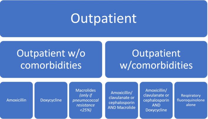 Unpacking the new IDSA Community-Acquired Pneumonia guidelines ...