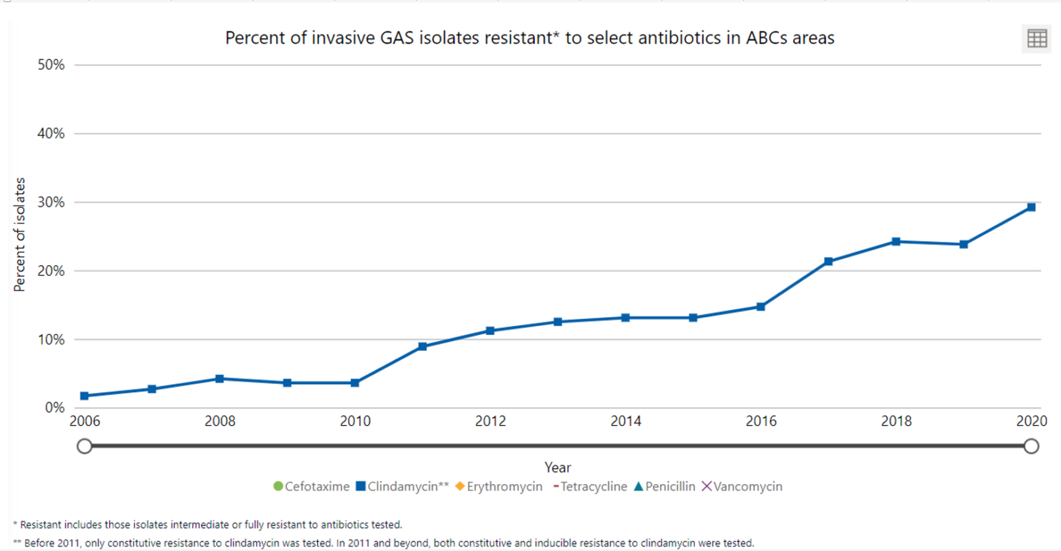 Article Spotlight: Group A Streptococcus- Emerging Antibiotic ...