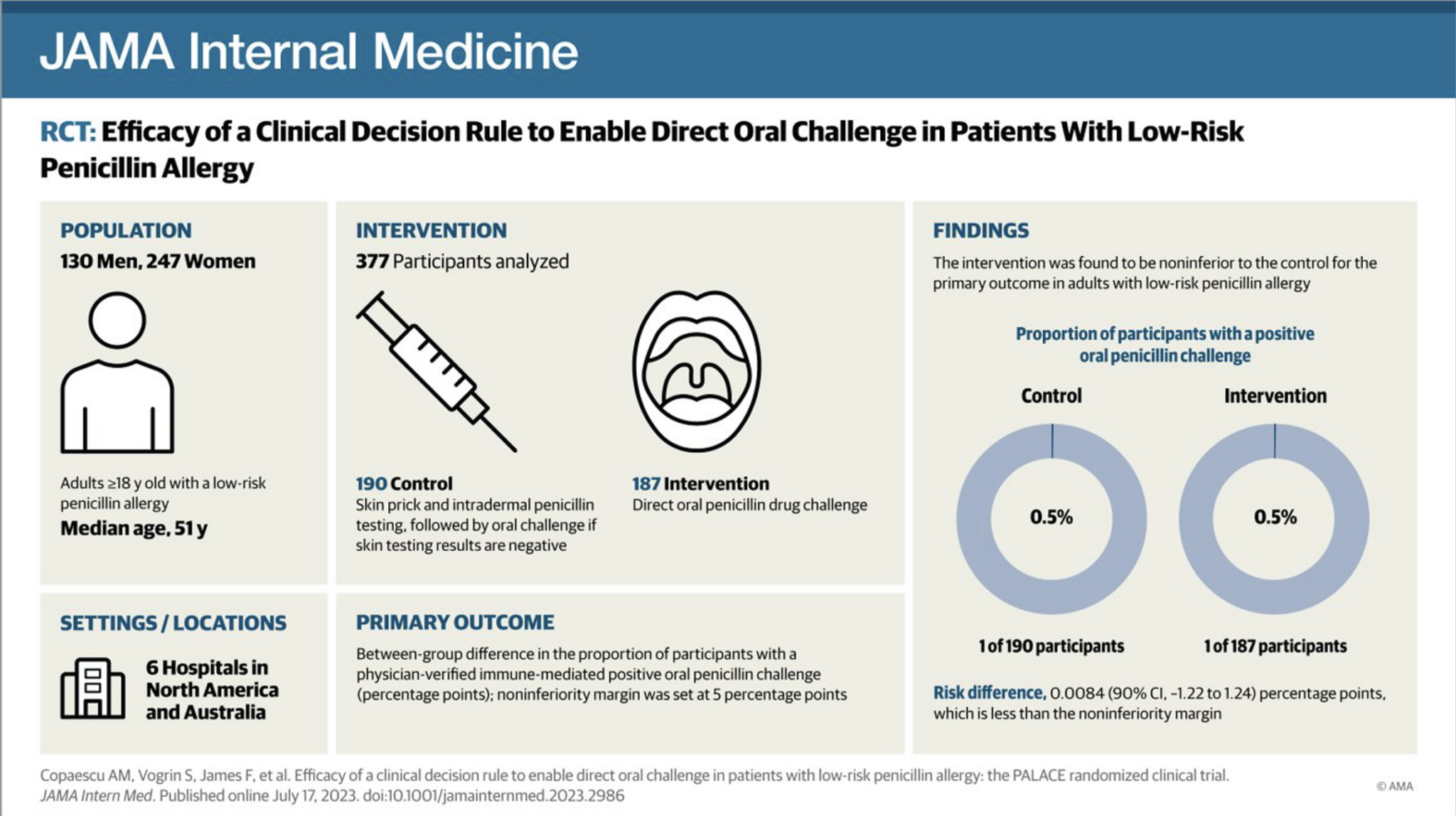 Penicillin Allergy Risk Low? Challenge with PO! - Division of ...